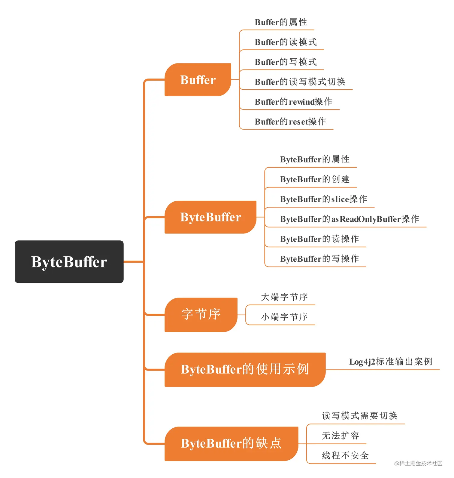 一文搞懂ByteBuffer使用与原理学妹觉得我之前写的Reactor模型还不错，问我是不是可以再总结一下ByteBuf - 掘金