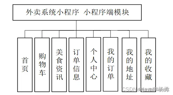 基于javaspringbootvueuniapp微信小程序外卖系统设计和实现 目录 一、摘要介绍： 二、主要技 掘金