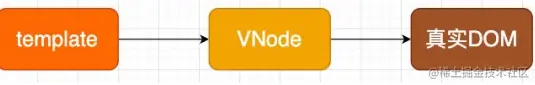 VNode是什么？什么是VNode VNode的本质 本质上是JavaScript对象,这个对象就是更加轻量级的对DOM - 掘金