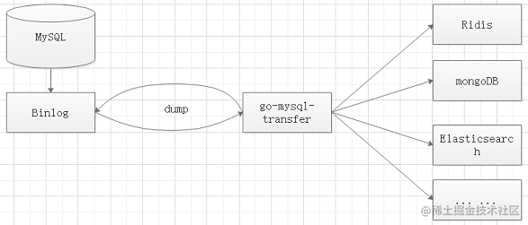 Go Mysql Transfer For Real Time Incremental Synchronization Of Mysql Data Moment For Technology 