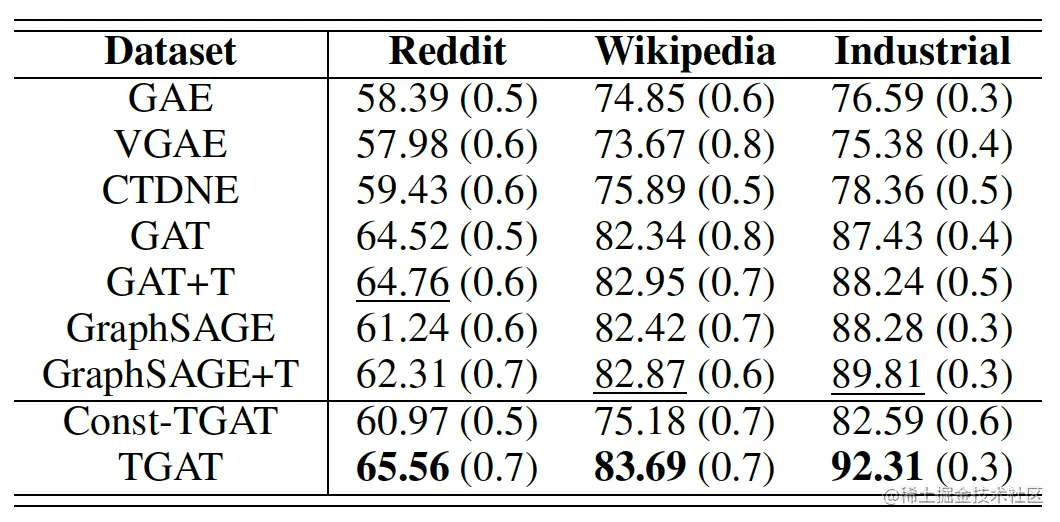 TGAT阅读笔记《INDUCTIVE REPRESENTATION LEARNING ON TEMPORAL GRAPH - 掘金