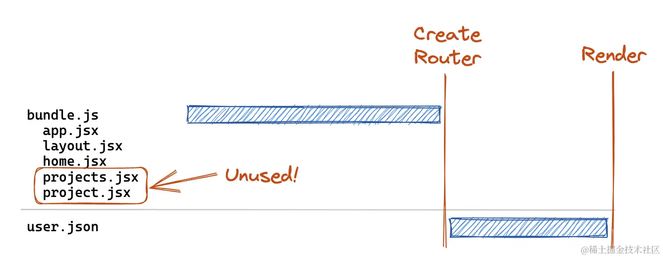 浅谈 React-Router 6.4+ 的 Lazy Loading Routes最近看了一篇介绍 React-Rou - 掘金