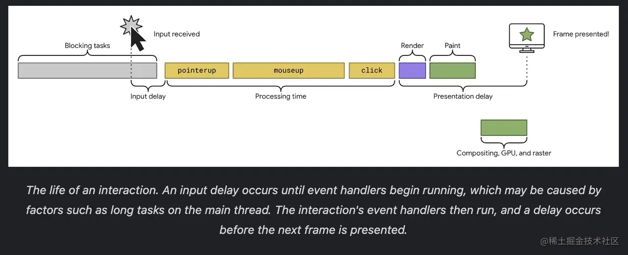 INP 即将代替 FID 成为新的核心 Web 指标INP 是一个新的核心 Web 指标，将在 2024 年 3 月变成 - 掘金