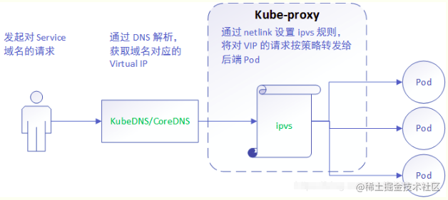 Kubernetes（k8s）kube-proxy、Service详解 - 掘金
