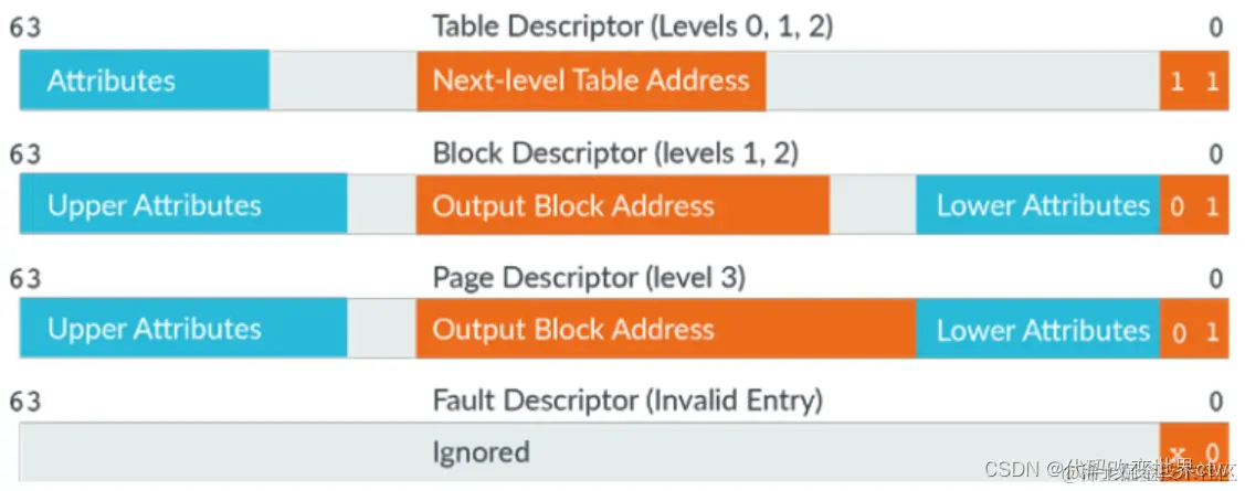 深度学习arm MMU一篇就够了1、MMU概念介绍 MMU分为两个部分: TLB maintenance 和 addre - 掘金