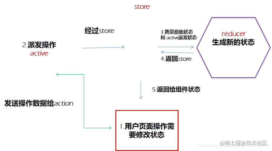 React Scaffolding Ii Redux And Other Common Methods Of Learning Moment For Technology