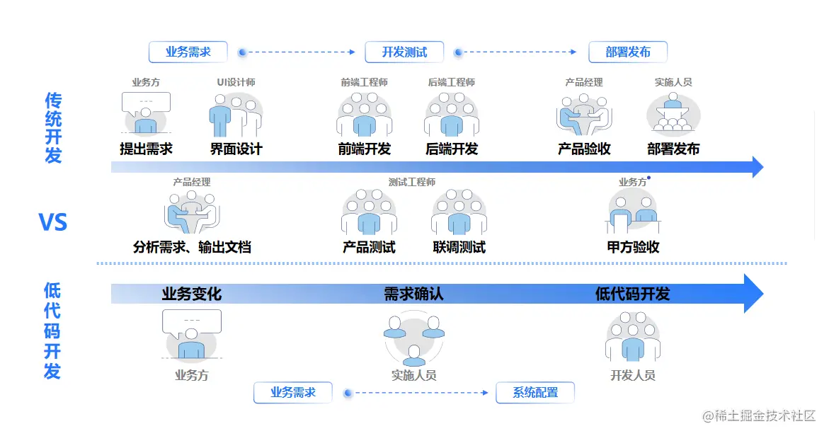 一文了解JNPF低代码开发平台JNPF平台在提供无代码（可视化建模）和低代码（高度可扩展的集成工具以支持跨功能团队协同工 - 掘金