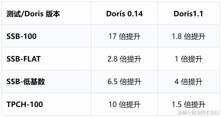 【技术选型】Doris vs starRocks比对结论 仅从当前能看到的数据中，相比于doris，starRocks在 - 掘金