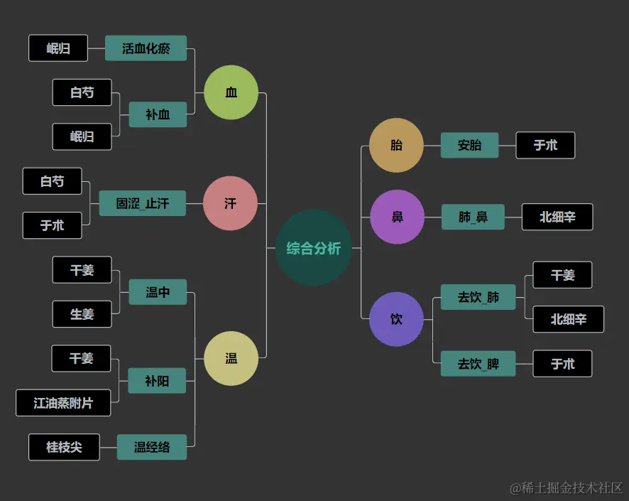Vue组件设计：构建生动多彩的树形结构组件一个优雅展示树形结构数据的 Vue 组件，递归渲染每个节点及其子节点，支持自定 掘金 6313