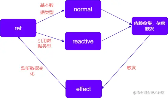 手撸vue3核心源码——响应式原理ref 今天我们要实现的是refref大家都已经不陌生了，ref它也是响应式对 掘金 