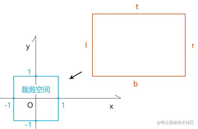 WebGL 正交投影矩阵源码：https://github.com/buglas/webgl-lesson WebGL - 掘金