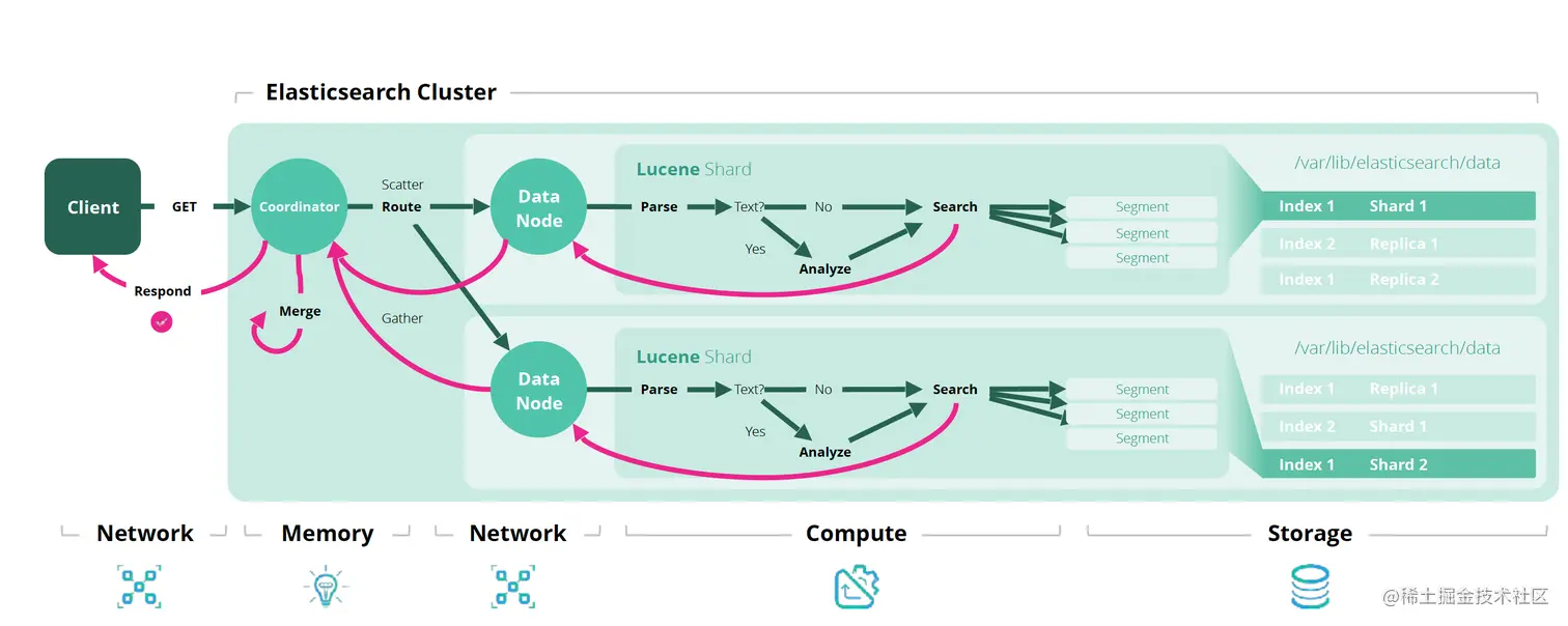 Elasticsearch：彻底理解 Elasticsearch 数据操作elasticsearch 中有四种基本的数据 掘金