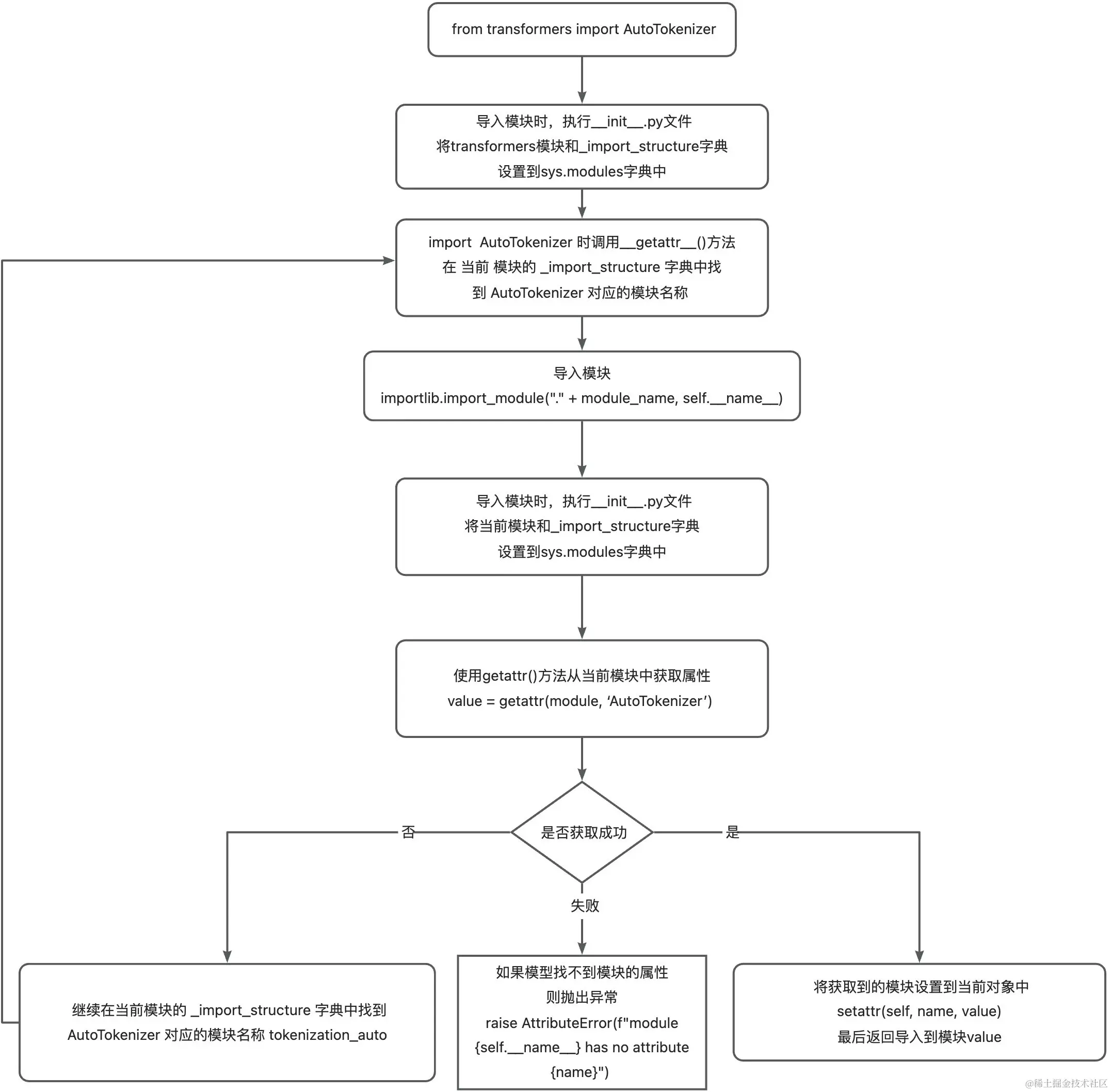 【transformers源码1】AutoTokenizer 详解概述 最近研究了一下 transformers 的源码 - 掘金