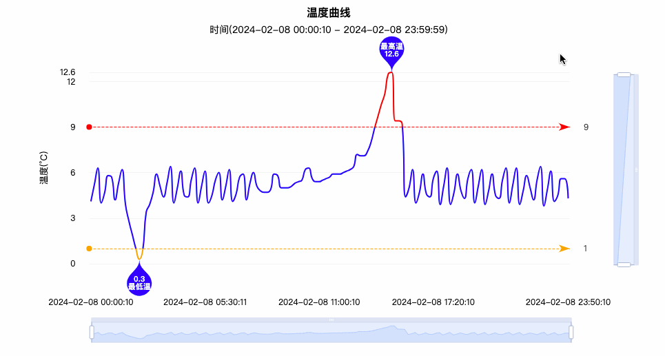 ECharts 实现鼠标自由刷选区域，定向放大图表通过 ECharts 的 brush 和 dataZoom 组件结合使 - 掘金