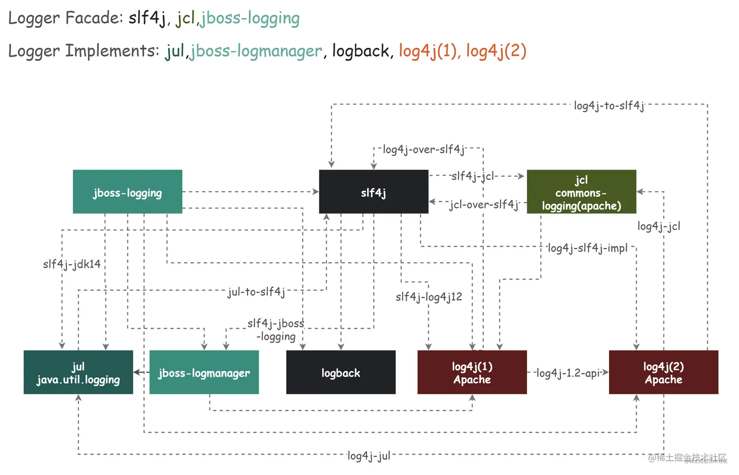 Logback和Log4j2性能对比Apache Log4j 2是 Log4j(1) 的升级版，比它的祖先 Log4j - 掘金