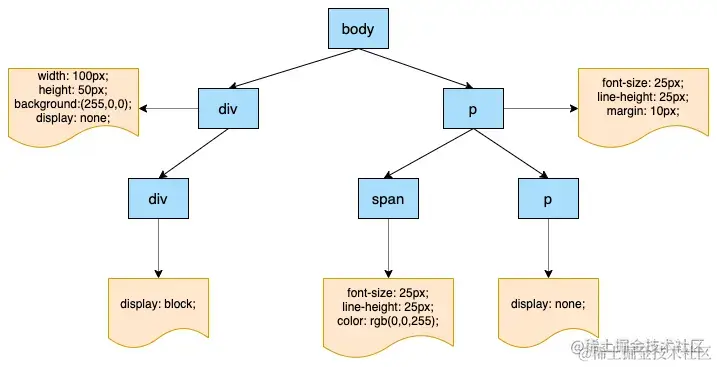 HTML解析阶段是如何生成DOM树和CSSOM树？在说构建 DOM 树之前，我们首先需要知道，为什么要构建 DOM 树呢 - 掘金