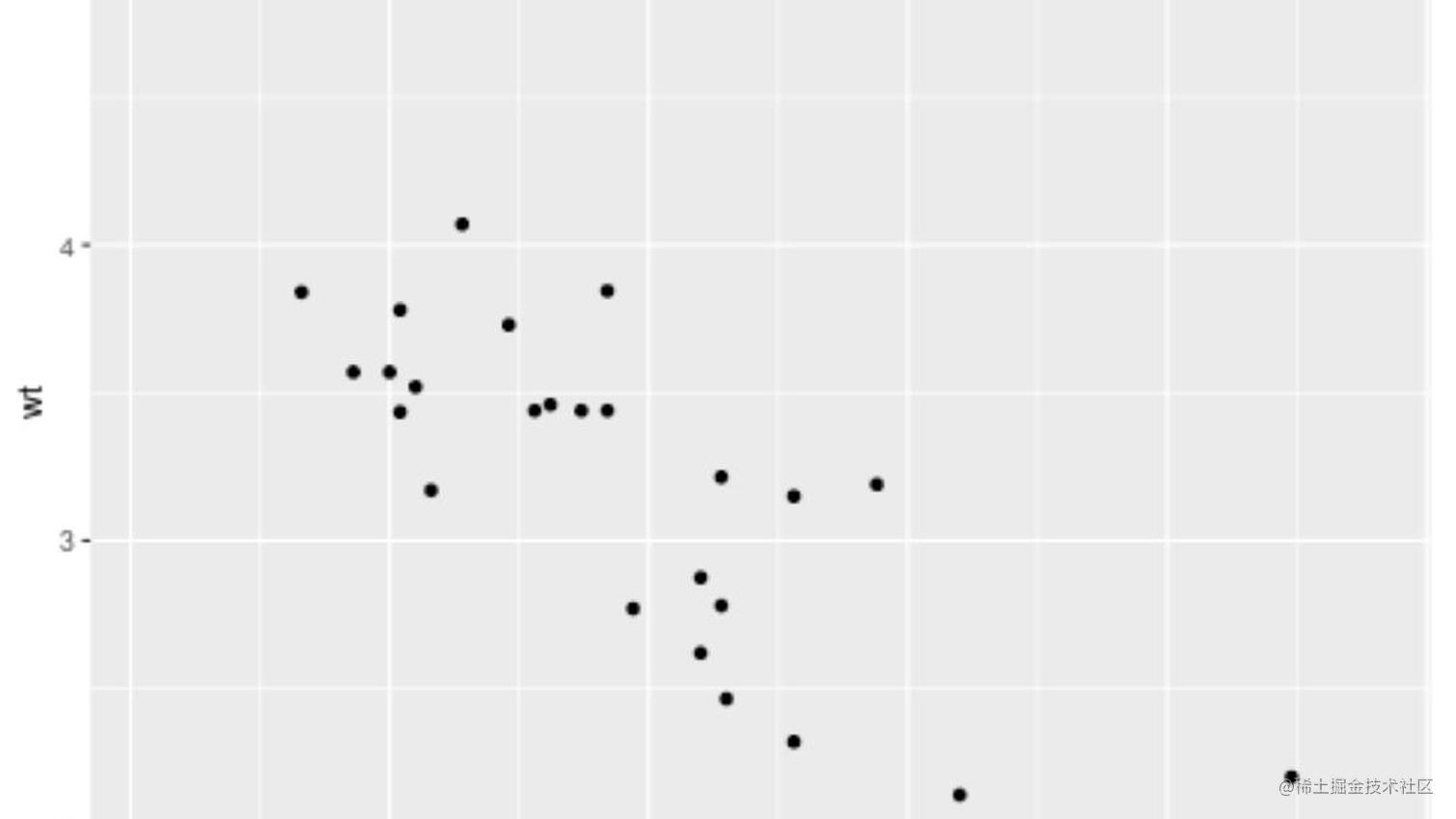 如何使用hjust和vjust来移动ggplot2中的元素（附实例) - 掘金