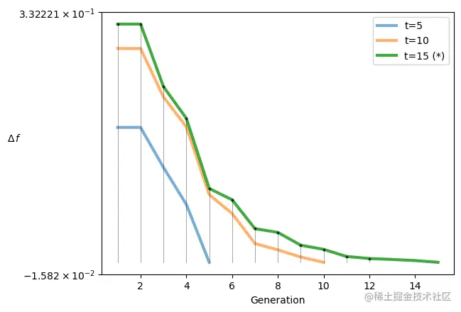 Pymoo：优化算法收敛性的实例分析一、优化问题的定义与优化算法的结果分析 1.1 优化问题的定义与必要的算法中间信息的 - 掘金