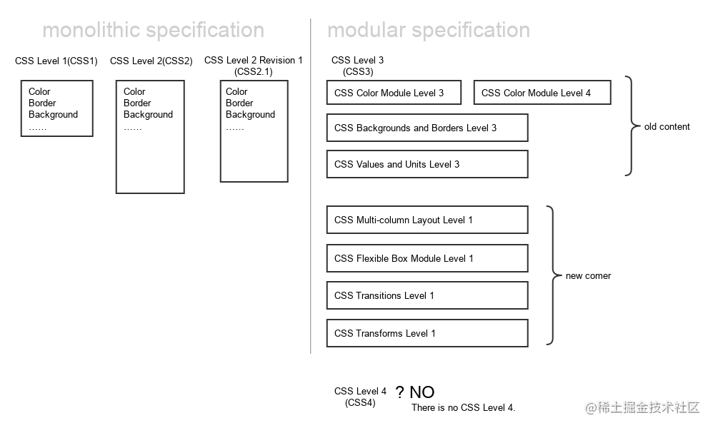 为什么不会有 CSS4 了？ - 掘金
