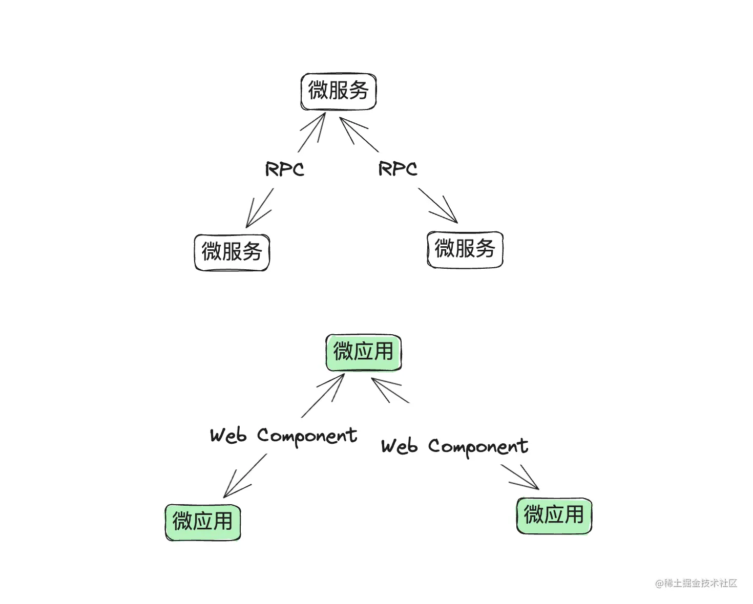 来一瓶 Web Component 魔法胶水Web Component ，它有很多使用场景，比如编写跨框架的组件库、微 - 掘金