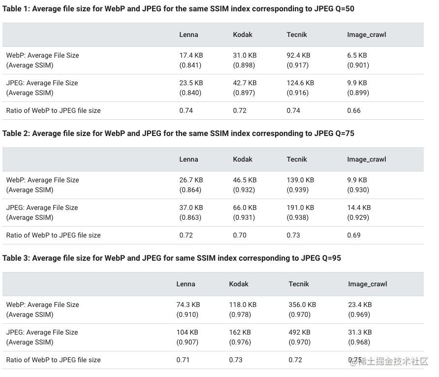 For the introduction of WebP format interpretation - Moment For Technology