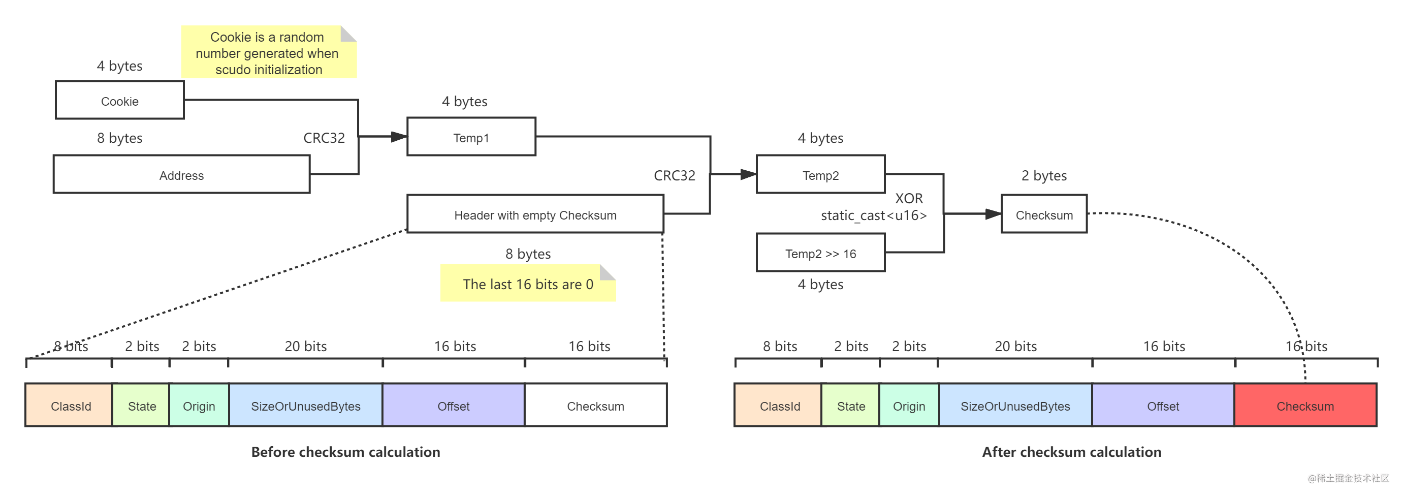 Android Native | Scudo内存分配器 - 掘金
