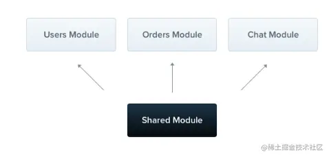 Nest.js系列——Providers、模块提供者 Providers是Nest的一个基本概念。提供者是一个大的分类， - 掘金