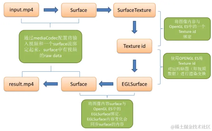 Android GLES渲染——OES纹理本文主要归纳、整理和介绍了在车载解决方案下的MTK、Qualcomm平台比较常 - 掘金