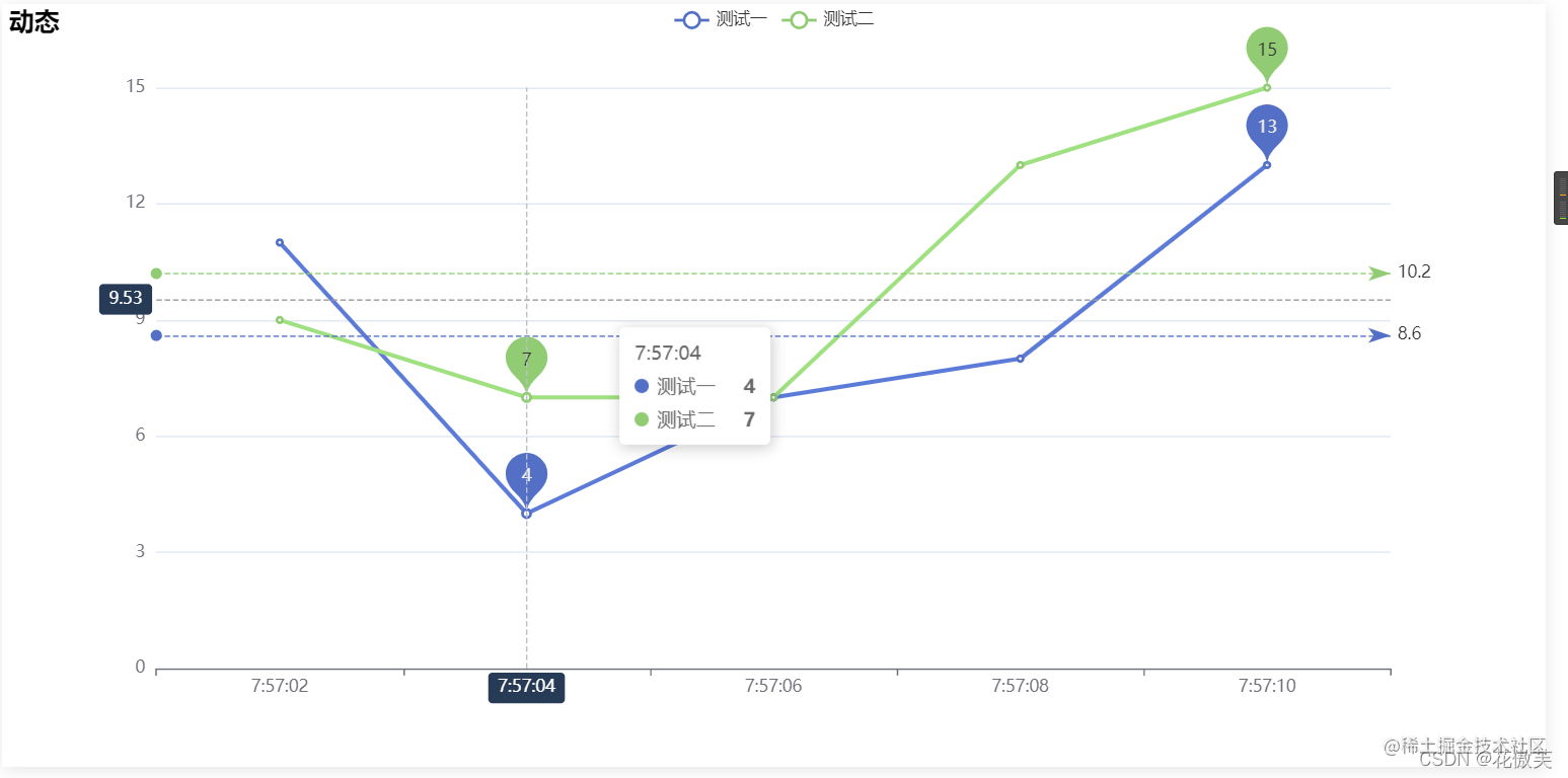 在Vue中使用ECharts，按时间轴实现动态折线图，动态柱状图的功能 - 掘金