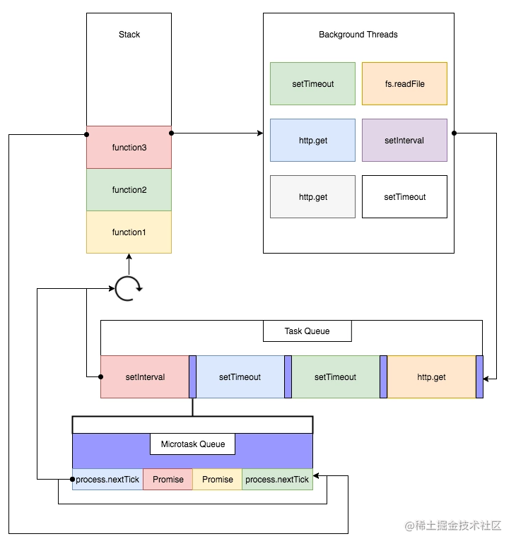 EventLoop execution mechanism - Moment For Technology
