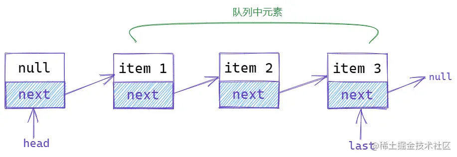 深入理解Java系列 | LinkedBlockingQueue用法详解在上一篇文章中分析了BlockingQueue的 - 掘金