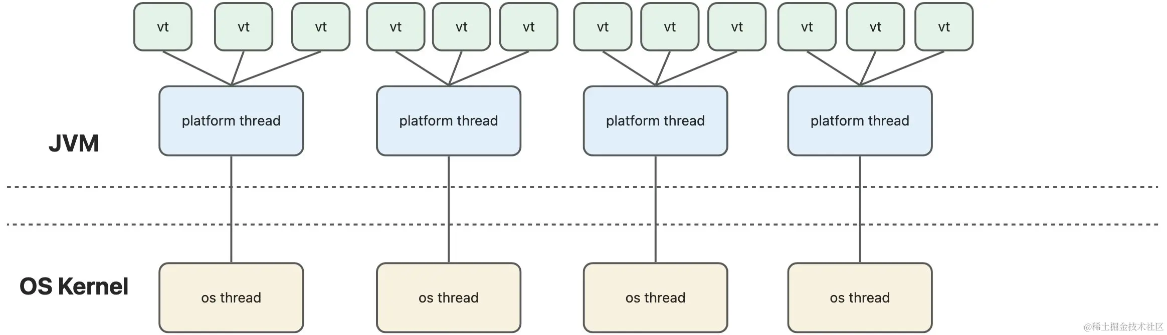 java虚拟线程VirtualThreads一、介绍 2022年9月20号，JDK19引入了虚拟线程，此版本的虚拟线程功 - 掘金