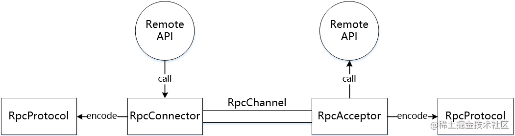 10分钟带你彻底搞懂 RPC 架构 - 掘金