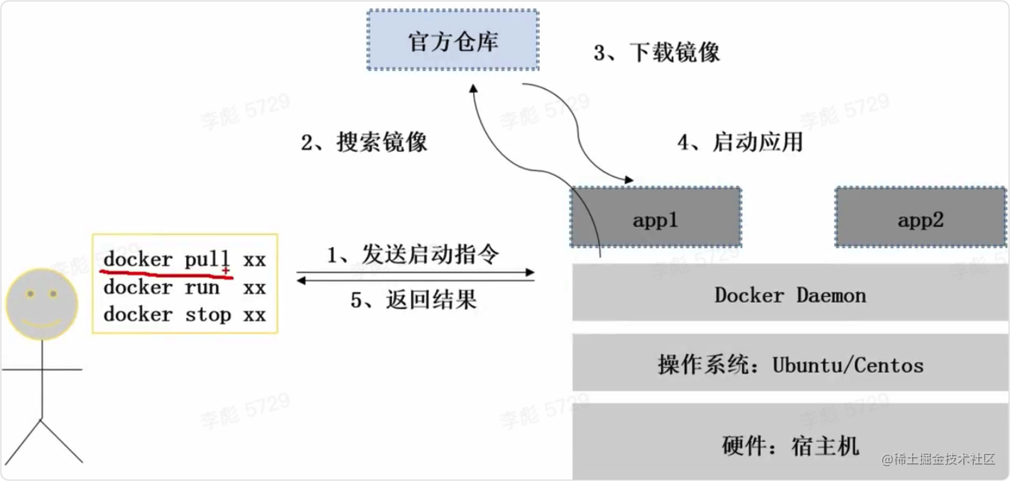 Docker从入门到干事，看这一篇就够了 - 掘金