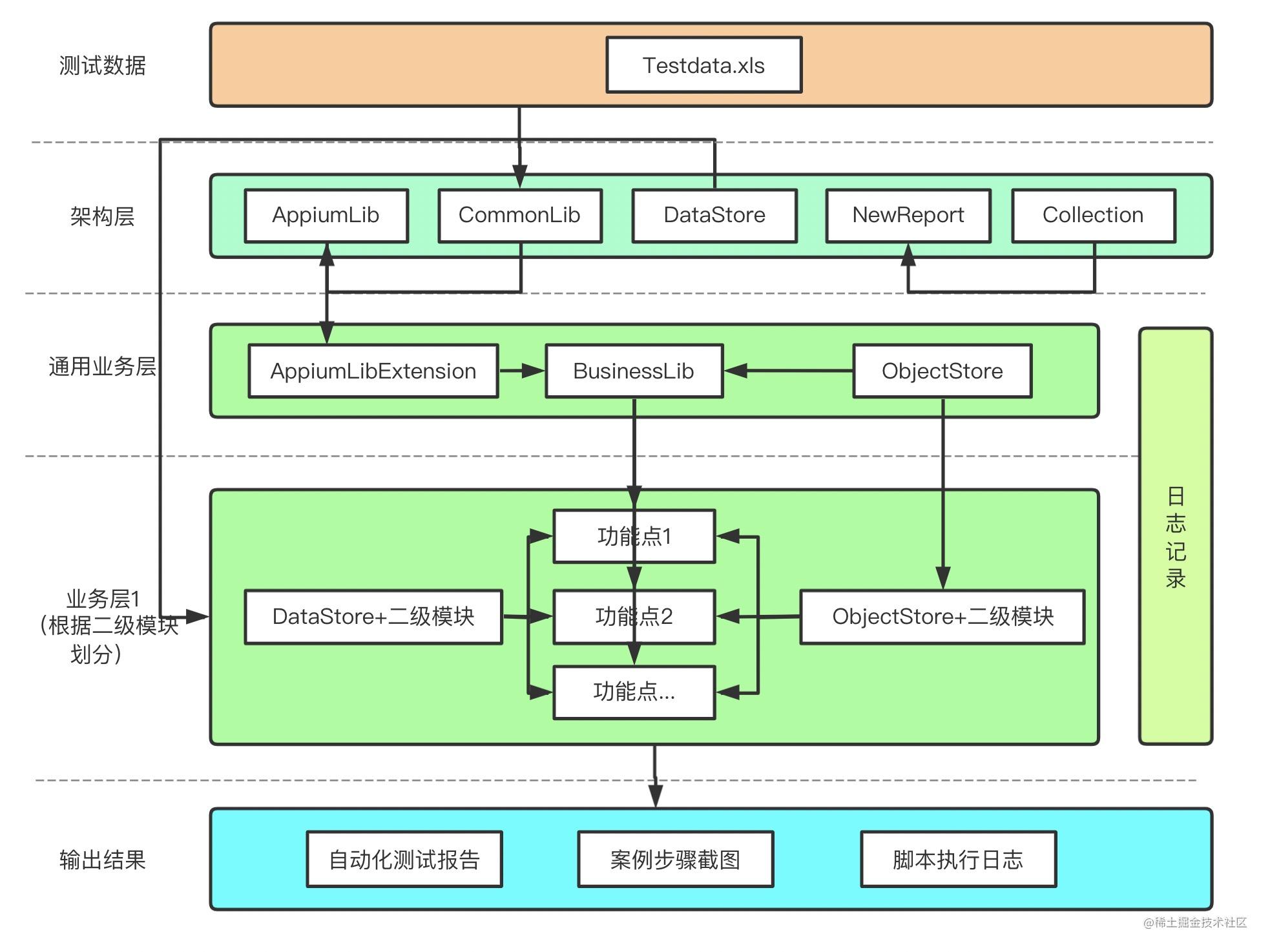 自动化测试框架结构图 掘金 