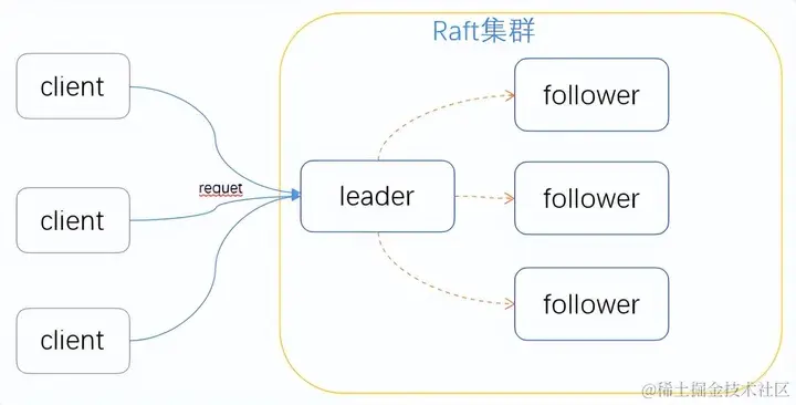 Raft Kafka on k8s 部署实战操作部署 Raft Kafka（Kafka 3.3.1 及以上版本引入的 K - 掘金