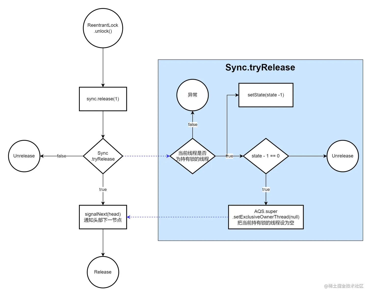 从ReentrantLock学习AQS -- JDK17版从ReentrantLock学习AQS -- JDK17版 简 - 掘金