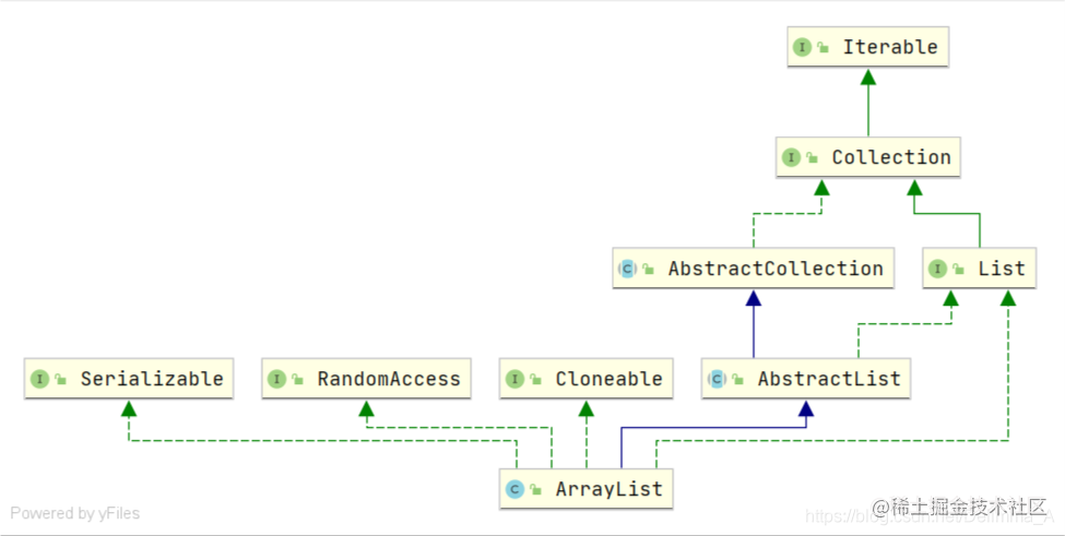 Easy to understand! Ali P7 architect takes you through the source code of ArrayList collection ...