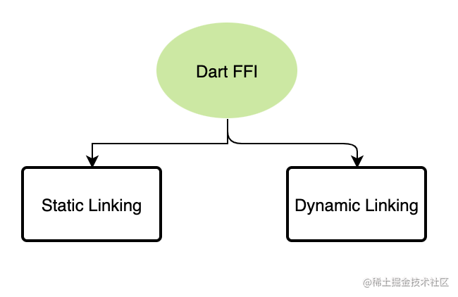 [Dart翻译]在Dart 2.18中使用FFIGen - 掘金