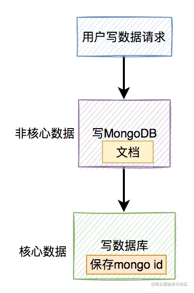 如何保证mongodb和数据库双写数据一致性？最近在我的技术群里，有位小伙伴问了大家一个问题：如何保证mongodb和数 掘金 