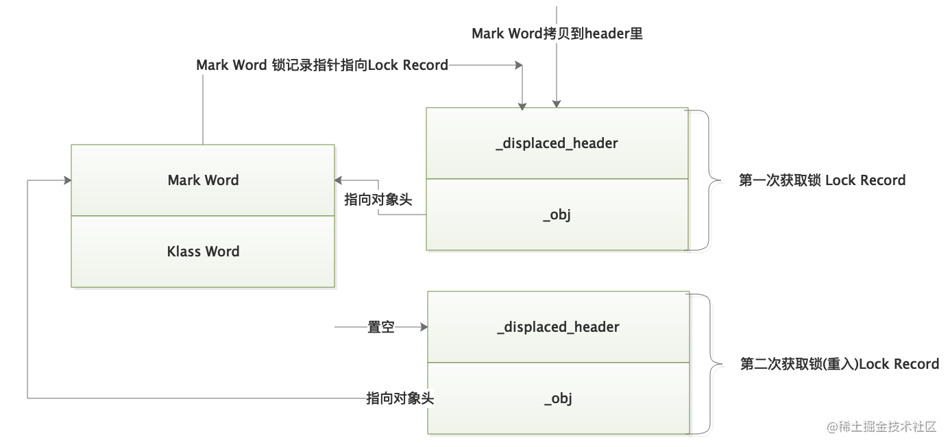 Java Synchronized 偏向锁/轻量级锁/重量级锁的演变过程 - 掘金