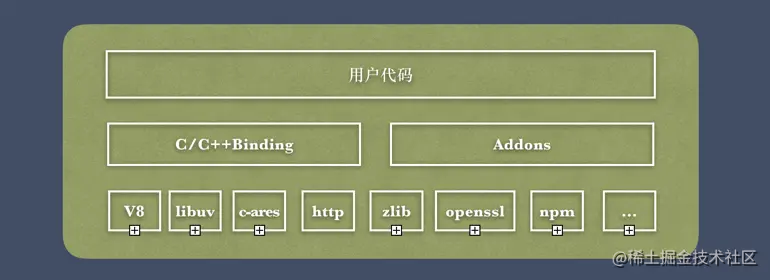 彻底搞懂nodejs事件循环 Csdn博客