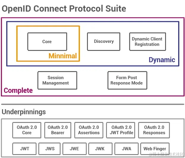Oauth 2.0 / OIDC / PKCE / JWT 全面介绍 - 掘金