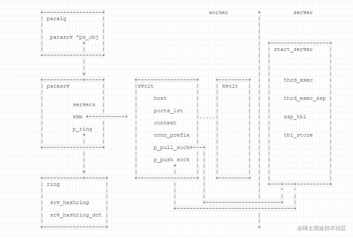 Machine learning parameter server Paracel (1)- overall architecture ...