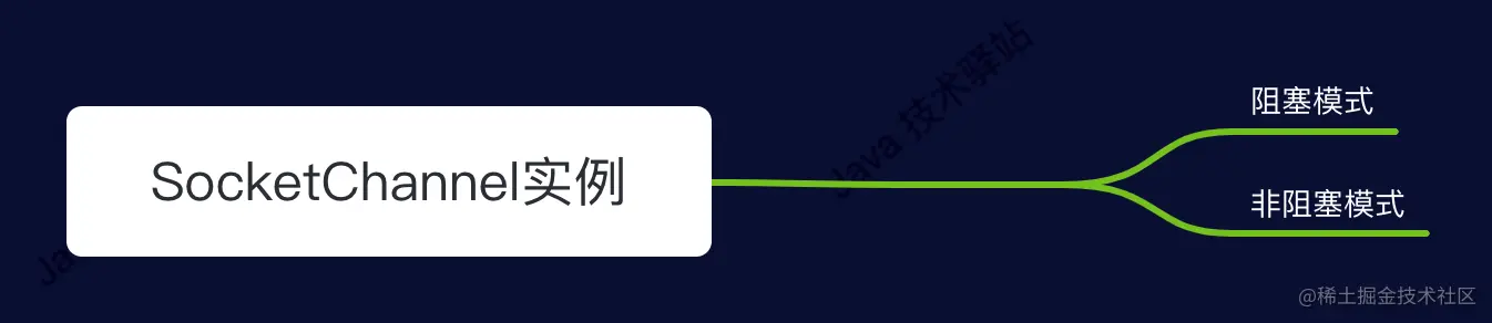 【死磕 NIO】— ServerSocketChannel 的应用实例持续创作，加速成长！这是我参与「掘金日新计划 · - 掘金