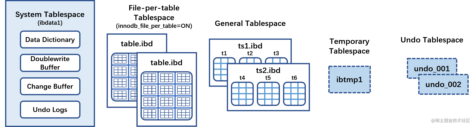 【MySQL】InnoDB - 整体架构：内存结构与磁盘结构 - 掘金
