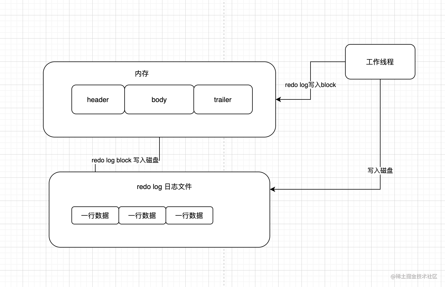 Mysql专栏 - redo log日志细节 - 掘金