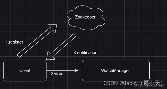 zookeeper监听集群节点的实现zkclient组件实现方案（Java版）ZooKeeper Watcher 机制 - 掘金