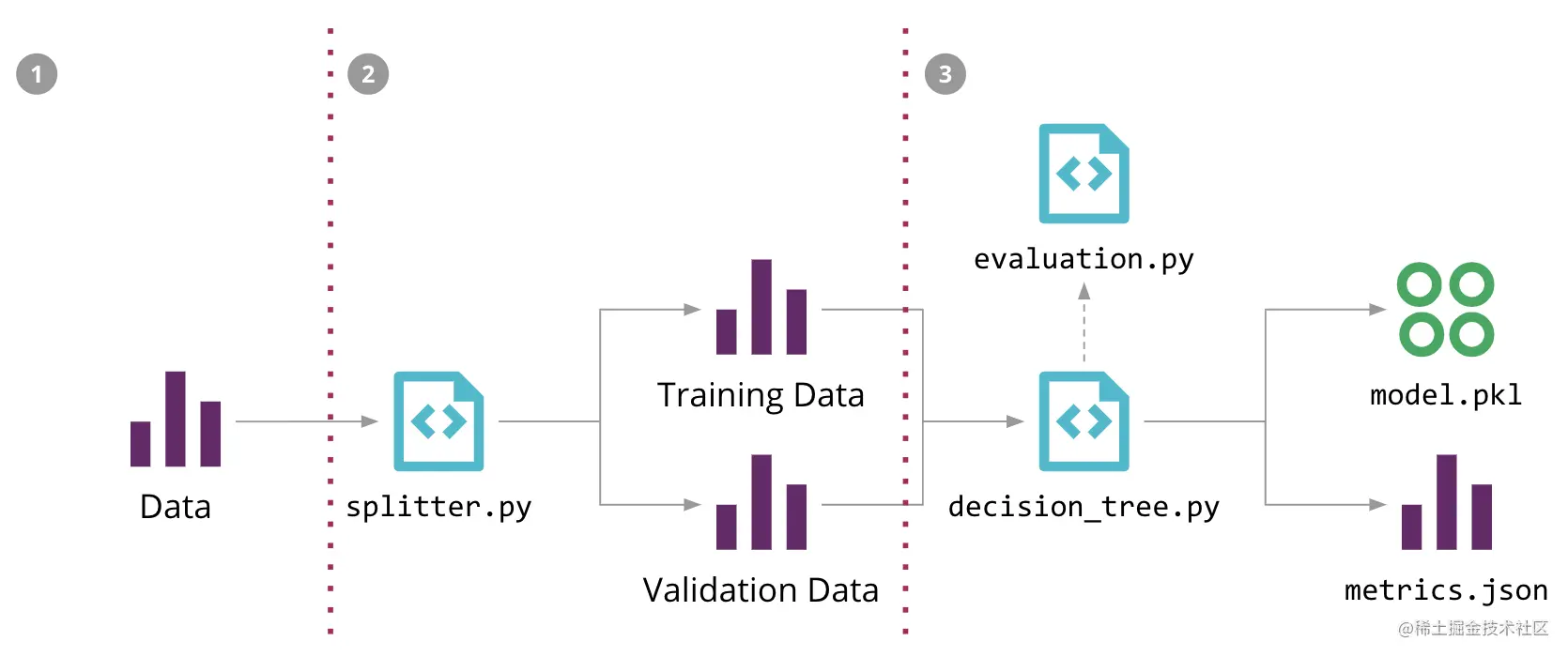 软件工程大师 Martin Fowler 谈机器学习持续交付（下）-阿里云开发者社区