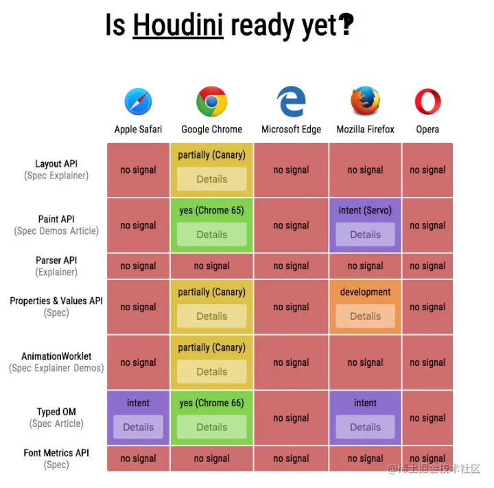 CSS Houdini：用浏览器引擎实现高级CSS效果CSS的任何新特性从诞生到被浏览器普遍支持，要经历漫长的周期，而C - 掘金